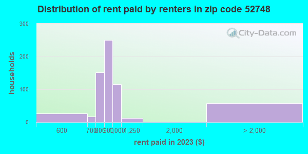52748 Zip Code (Eldridge, Iowa) Profile - homes, apartments, schools ...