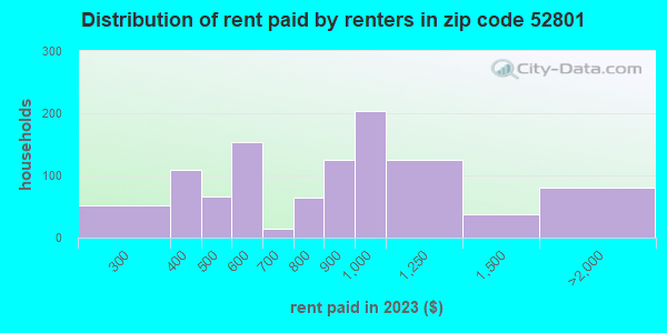 52801 Zip Code (Davenport, Iowa) Profile - homes, apartments, schools ...