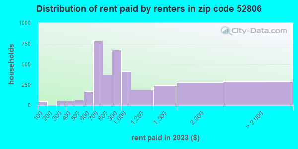 52806 Zip Code (Davenport, Iowa) Profile - homes, apartments, schools ...