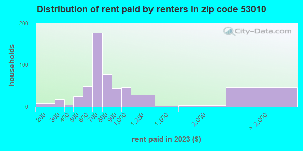 53010 Zip Code (Campbellsport, Wisconsin) Profile - homes, apartments ...
