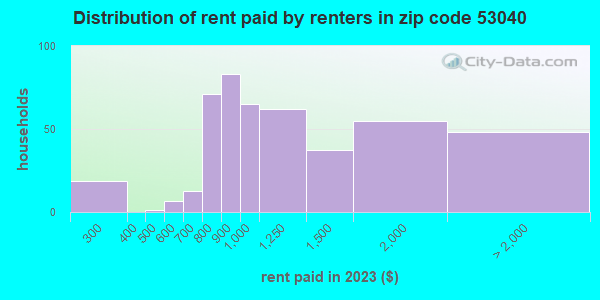 53040 Zip Code (Kewaskum, Wisconsin) Profile - homes, apartments ...
