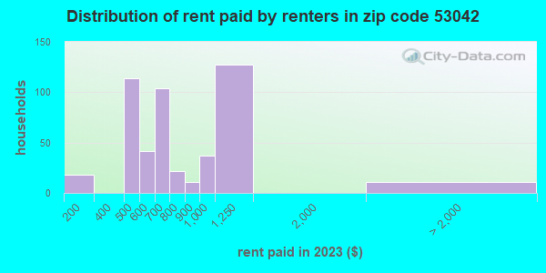 53042 Zip Code (Kiel, Wisconsin) Profile - homes, apartments, schools ...