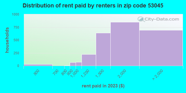 53045 Zip Code (Brookfield, Wisconsin) Profile - homes, apartments ...
