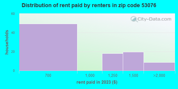 53076 Zip Code (Richfield, Wisconsin) Profile - homes, apartments ...