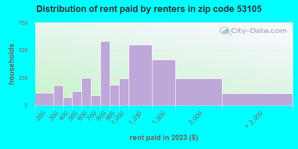 53105 Zip Code (Rochester, Wisconsin) Profile - homes, apartments ...