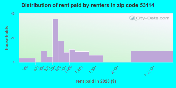 53114 Zip Code (Darien, Wisconsin) Profile - homes, apartments, schools ...