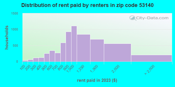 53140 Zip Code (Kenosha, Wisconsin) Profile - homes, apartments ...