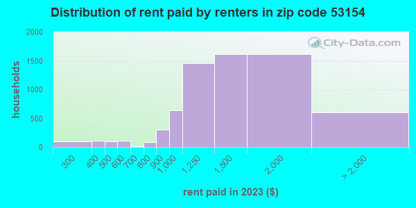53154 Zip Code (Oak Creek, Wisconsin) Profile - homes, apartments ...