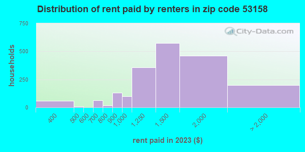 53158 Zip Code (Pleasant Prairie, Wisconsin) Profile - homes ...
