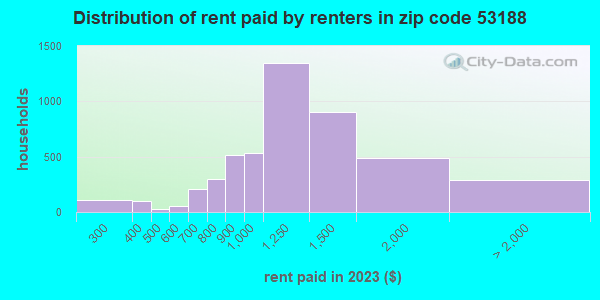 53188 Zip Code (Waukesha, Wisconsin) Profile - homes, apartments ...