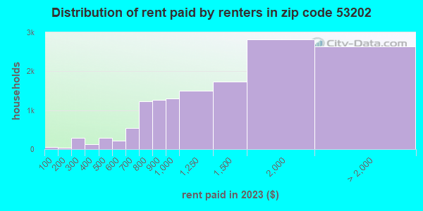 53202 Zip Code (Milwaukee, Wisconsin) Profile - homes, apartments ...