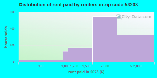 53203 Zip Code (Milwaukee, Wisconsin) Profile - homes, apartments ...