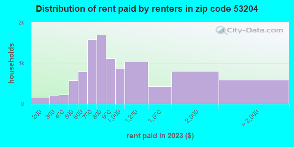 53204 Zip Code (Milwaukee, Wisconsin) Profile - homes, apartments ...