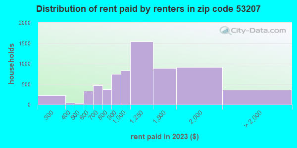53207 Zip Code (Milwaukee, Wisconsin) Profile - homes, apartments ...