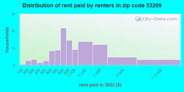 53209 Zip Code (Milwaukee, Wisconsin) Profile - homes, apartments ...