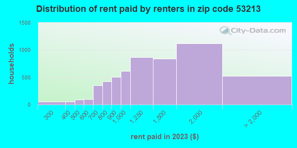 53213 Zip Code (Wauwatosa, Wisconsin) Profile - homes, apartments ...
