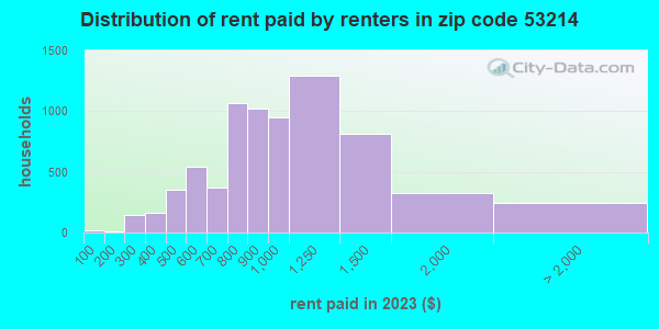 53214 Zip Code (West Allis, Wisconsin) Profile - homes, apartments ...