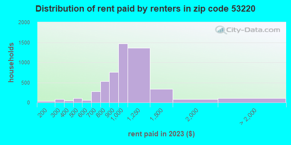 53220 Zip Code (Greenfield, Wisconsin) Profile - homes, apartments ...