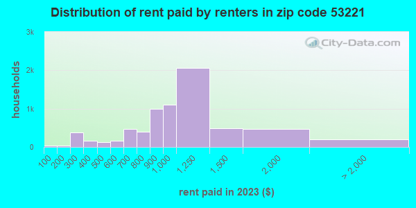 53221 Zip Code (Milwaukee, Wisconsin) Profile - homes, apartments ...