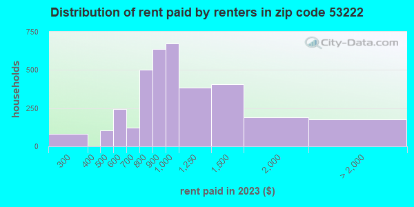 53222 Zip Code (Milwaukee, Wisconsin) Profile - homes, apartments ...