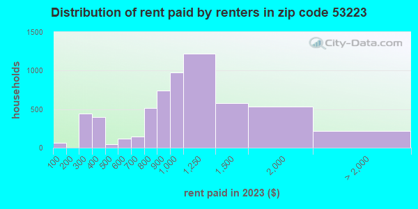 53223 Zip Code (Milwaukee, Wisconsin) Profile - homes, apartments ...