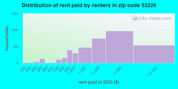 53226 Zip Code (Wauwatosa, Wisconsin) Profile - homes, apartments ...
