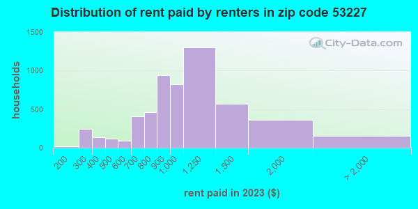 53227 Zip Code (West Allis, Wisconsin) Profile - homes, apartments ...