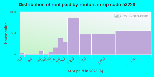 53228 Zip Code (Greenfield, Wisconsin) Profile - homes, apartments ...