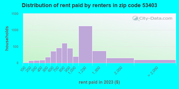53403 Zip Code (Mount Pleasant, Wisconsin) Profile - homes, apartments ...