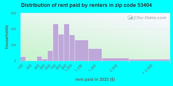 53404 Zip Code (Racine, Wisconsin) Profile - homes, apartments, schools ...