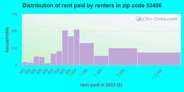 53406 Zip Code (Mount Pleasant, Wisconsin) Profile - homes, apartments ...