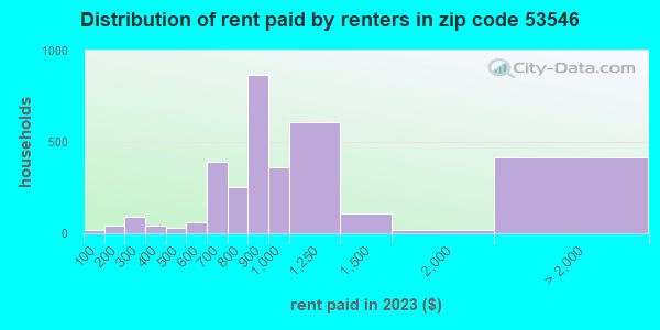 53546 Zip Code (Janesville, Wisconsin) Profile - homes, apartments ...