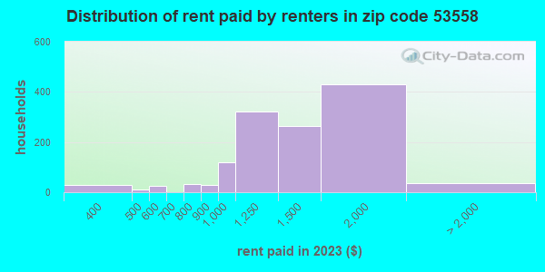 53558 Zip Code (McFarland, Wisconsin) Profile - homes, apartments ...