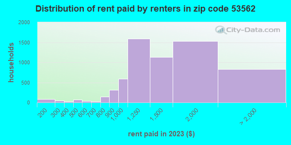 53562 Zip Code (Middleton, Wisconsin) Profile - homes, apartments ...