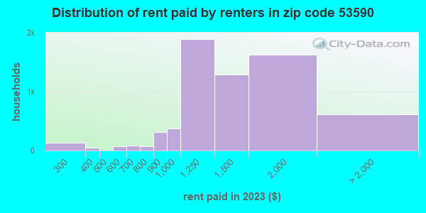 53590 Zip Code (Sun Prairie, Wisconsin) Profile - homes, apartments ...