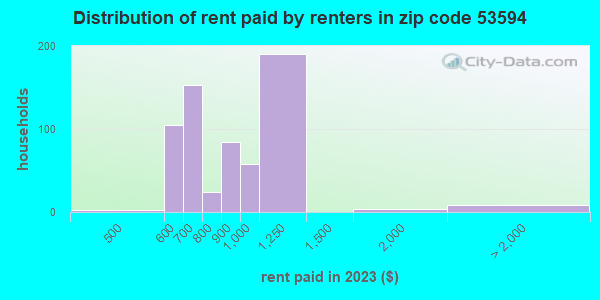 53594 Zip Code (Waterloo, Wisconsin) Profile - homes, apartments ...
