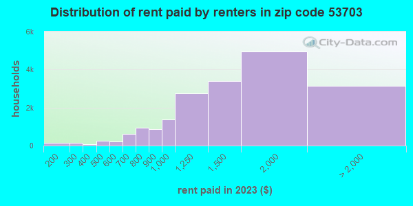 53703 Zip Code (Madison, Wisconsin) Profile - homes, apartments ...