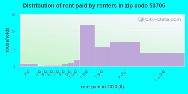 53705 Zip Code (Madison, Wisconsin) Profile - homes, apartments ...
