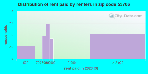 53706 Zip Code (Madison, Wisconsin) Profile - homes, apartments ...