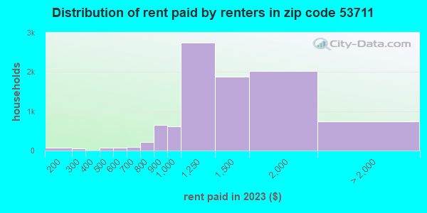 53711 Zip Code (Fitchburg, Wisconsin) Profile - homes, apartments ...