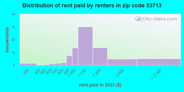 53713 Zip Code (Madison, Wisconsin) Profile - homes, apartments ...