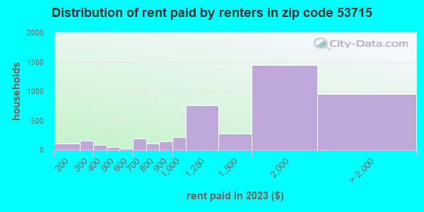 53715 Zip Code (Madison, Wisconsin) Profile - homes, apartments ...