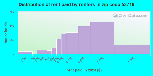 53716 Zip Code (Madison, Wisconsin) Profile - homes, apartments ...