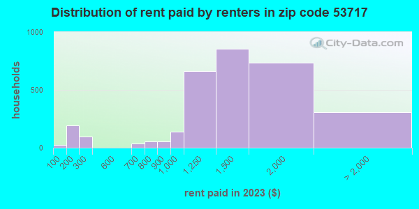 53717 Zip Code (Madison, Wisconsin) Profile - homes, apartments ...
