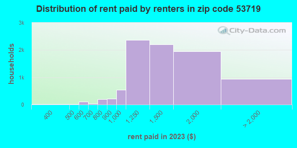 53719 Zip Code (Madison, Wisconsin) Profile - homes, apartments ...