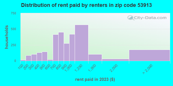 53913 Zip Code (Baraboo, Wisconsin) Profile - homes, apartments ...