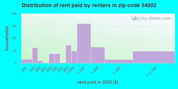 54002 Zip Code (Baldwin, Wisconsin) Profile - homes, apartments ...
