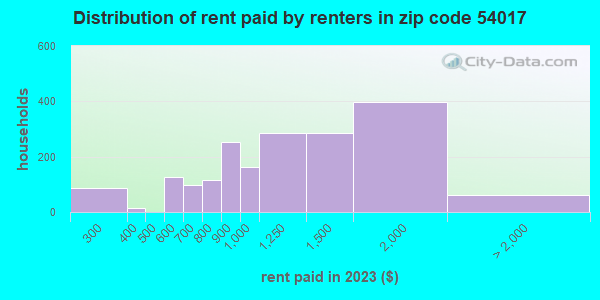 54017 Zip Code (New Richmond, Wisconsin) Profile - homes, apartments ...