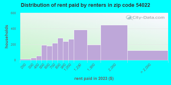 54022 Zip Code (River Falls, Wisconsin) Profile - homes, apartments ...