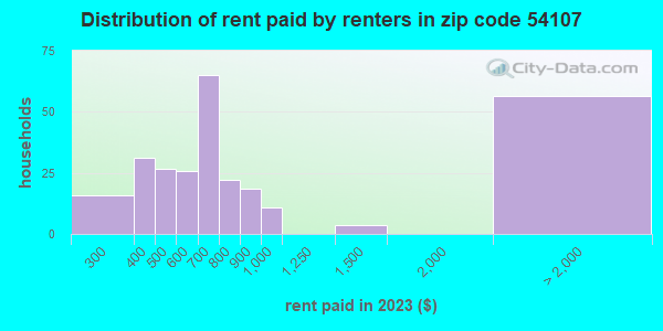 54107 Zip Code (Bonduel, Wisconsin) Profile - homes, apartments ...